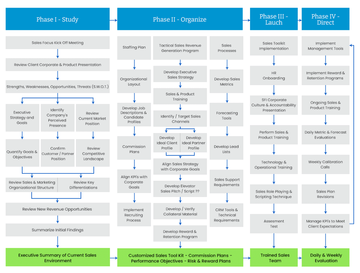 B2B Lead Generation Outsourcing Company | Sales Focus