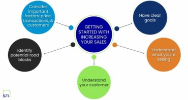 How To Increase Sales Performance In 2025? | Sales Focus