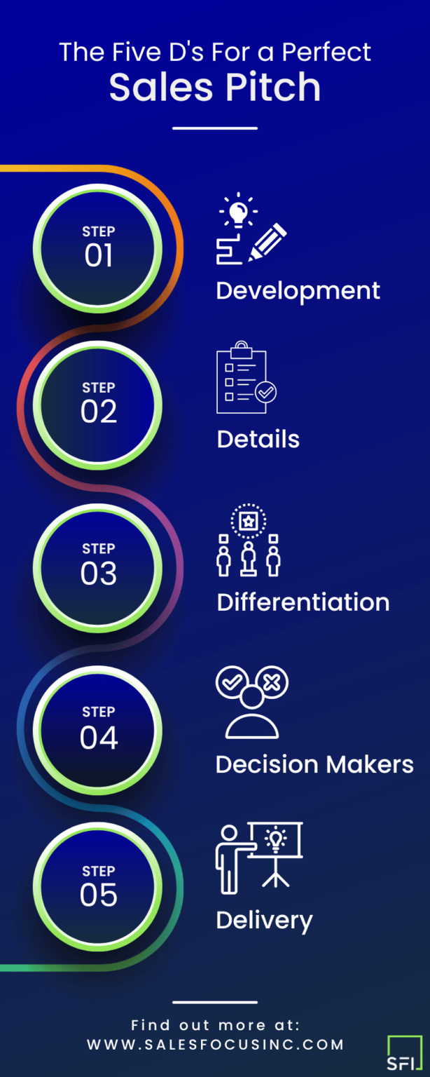 The Five Steps to a Successful Sales Pitch