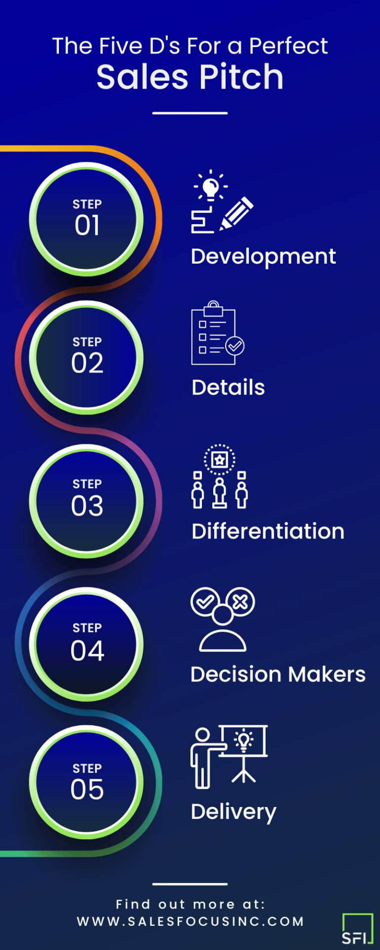 The Five Steps to a Successful Sales Pitch