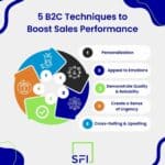 Ultimate Guide to Building a B2C Sales Strategy | Sales Focus