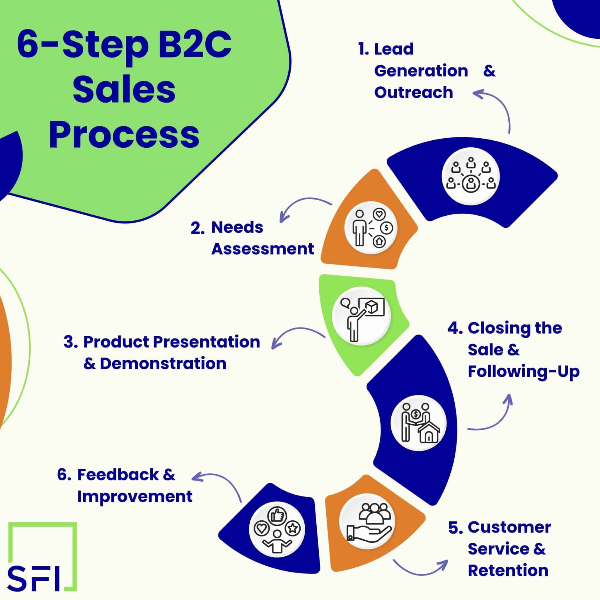 Ultimate Guide to Building a B2C Sales Strategy | Sales Focus